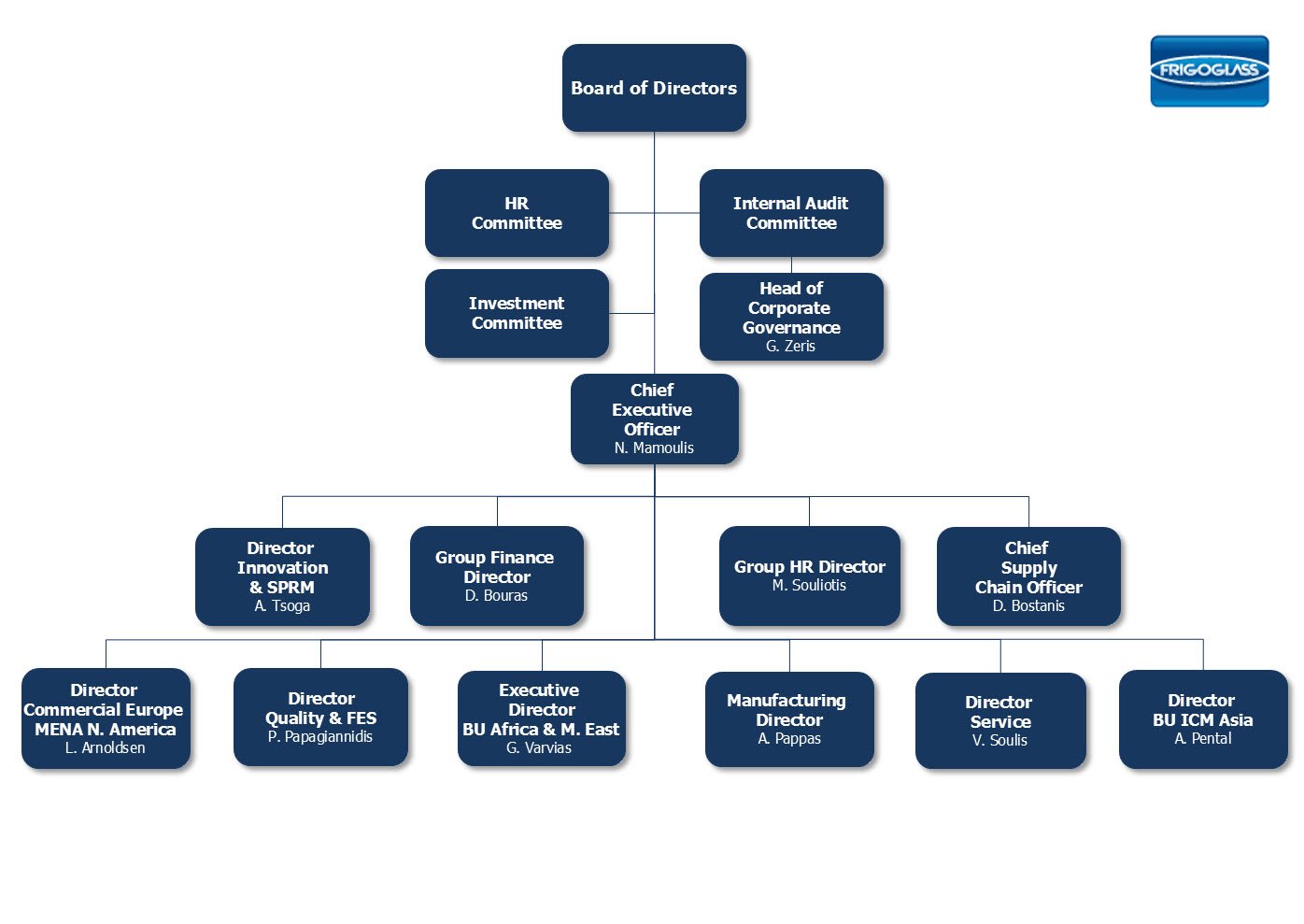 organization-chart - Frigoglass