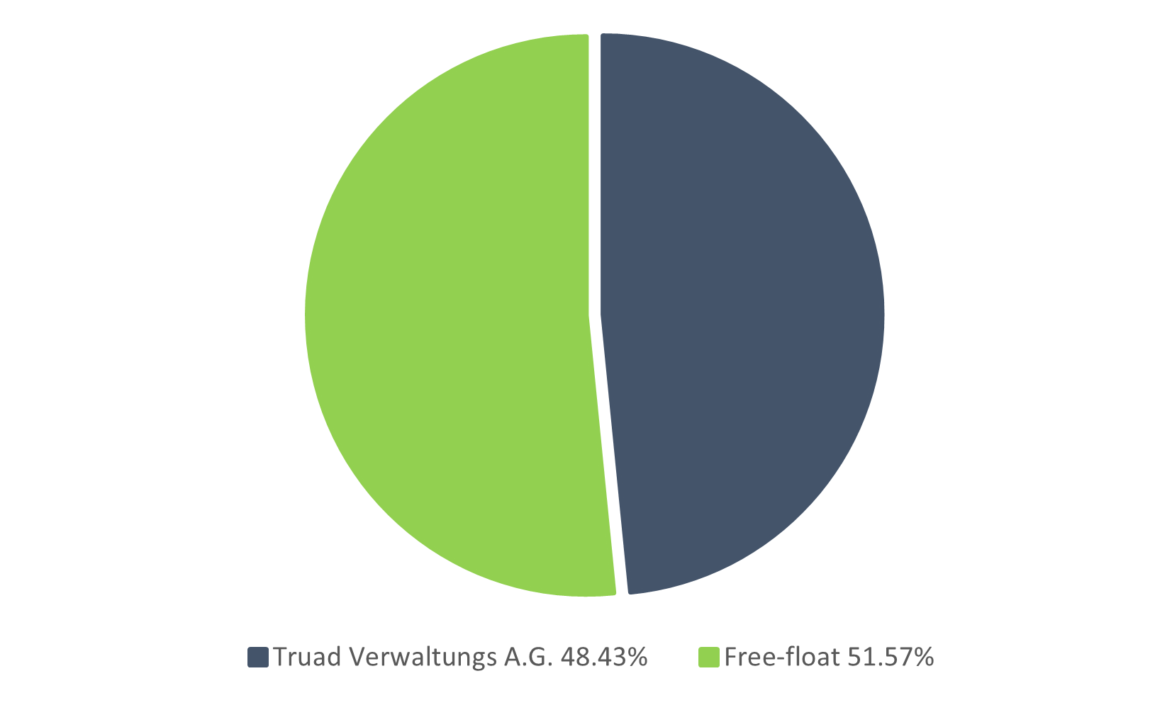 Shareholder Information Frigoglass